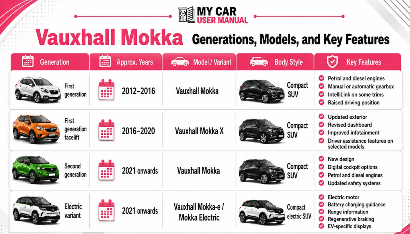 Vauxhall Mokka Owner Manual PDFs for Every Generation